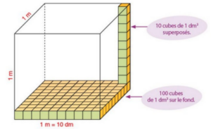 Conversion m3 en Litre | Litre en m3 | Tableau Convertisseur